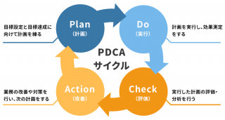 PDCAとは？効率良く回すコツやおすすめのITツールを紹介 - Qastラボ