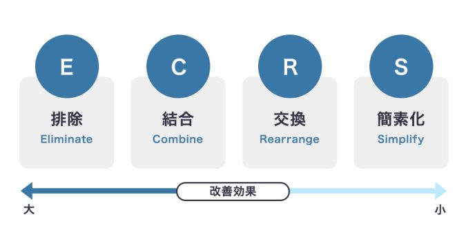 ECRS（改善の4原則）とは？それぞれの具体例や活用メリットについて解説 - Qastラボ