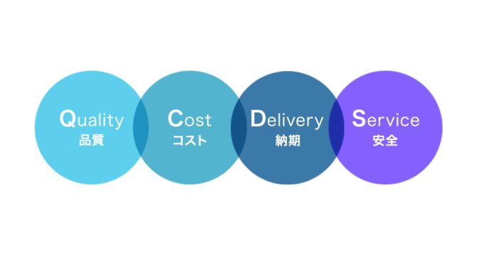 QCDSとは？それぞれの意味や改善方法について詳しく解説 - Qastラボ