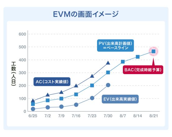 EVMとはどんな手法？プロジェクトでの活用方法や注意点について紹介 - Qastラボ