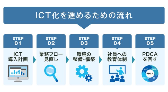 ICT化とは？IT化との違いや進め方のポイントなどを徹底解説 - Qastラボ