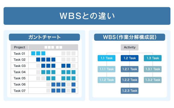 ガントチャートとは？作り方のポイントやWBSとの違いについても解説 - Qastラボ