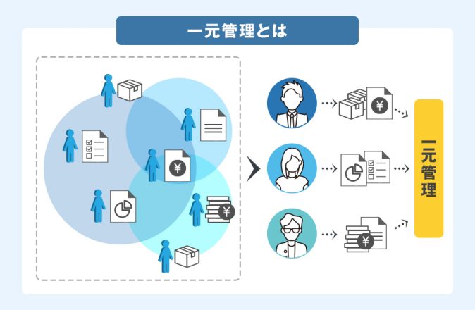 一元管理とは？メリット・デメリットや導入ポイントを紹介 - Qastラボ